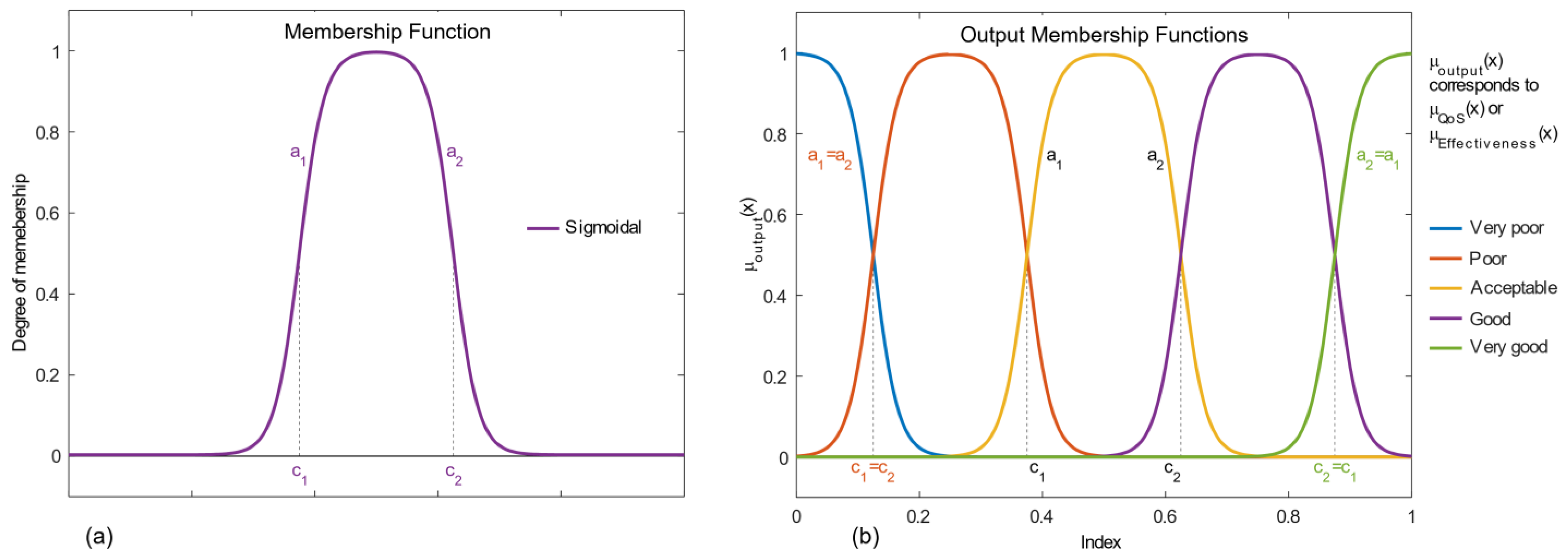 Network Long-Term Evolution Quality of Service Assessment Using a ...