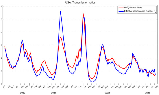 Computing the COVID-19 Basic and Effective Reproduction Numbers Using ...