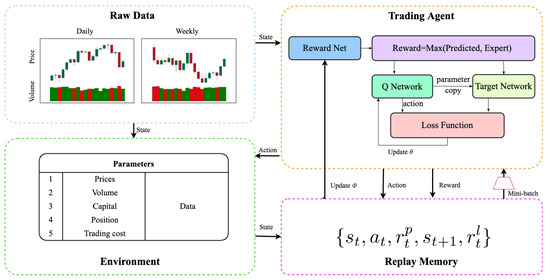 A Self-Rewarding Mechanism in Deep Reinforcement Learning for Trading ...