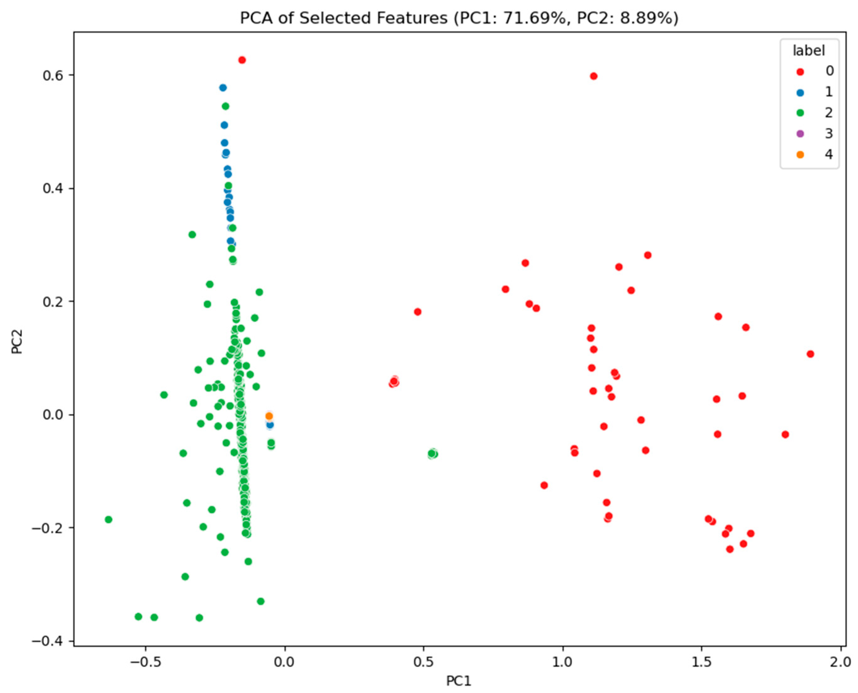 An Integrated Algorithm with Feature Selection, Data Augmentation, and XGBoost for Ovarian Cancer