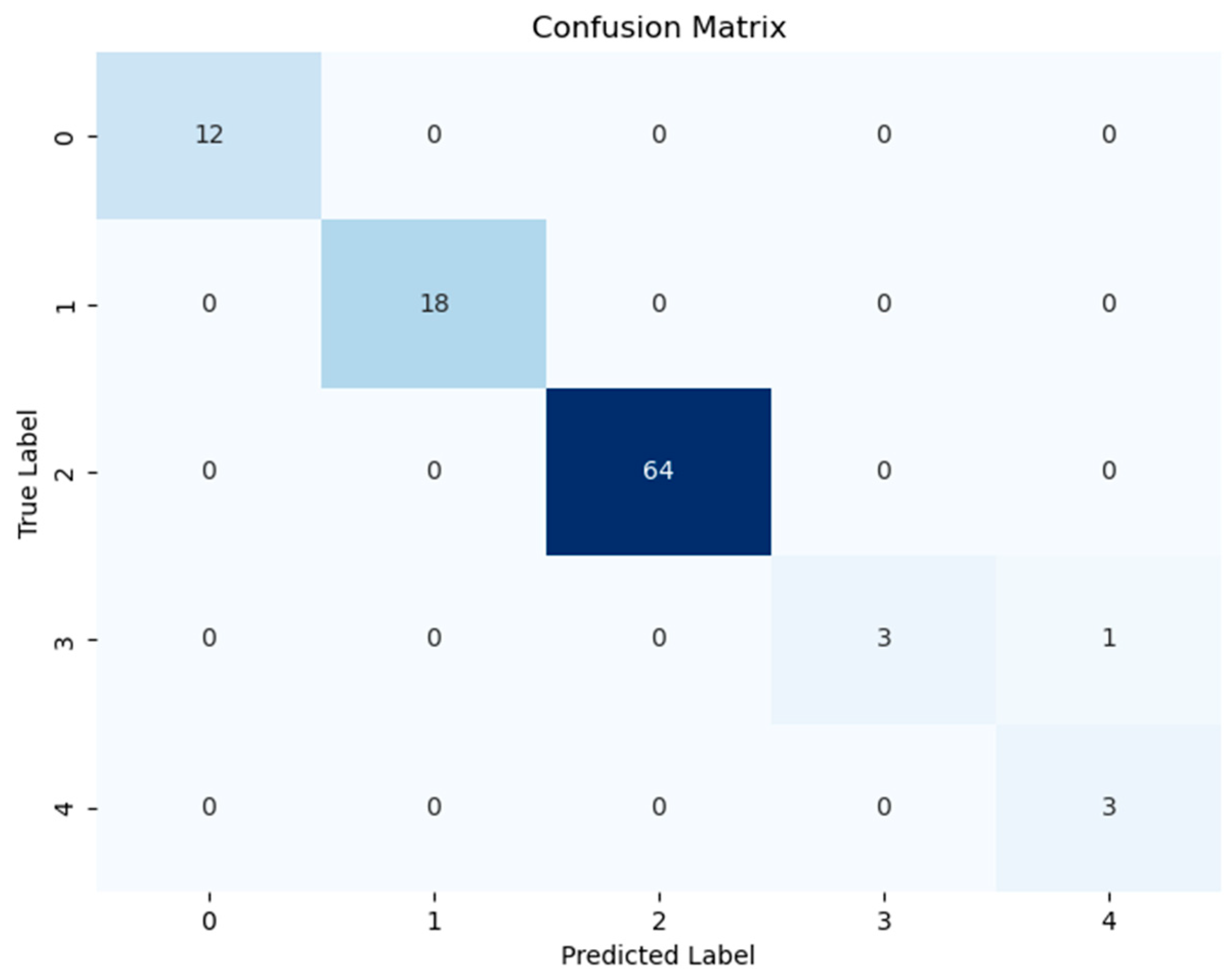 An Integrated Algorithm with Feature Selection, Data Augmentation, and XGBoost for Ovarian Cancer