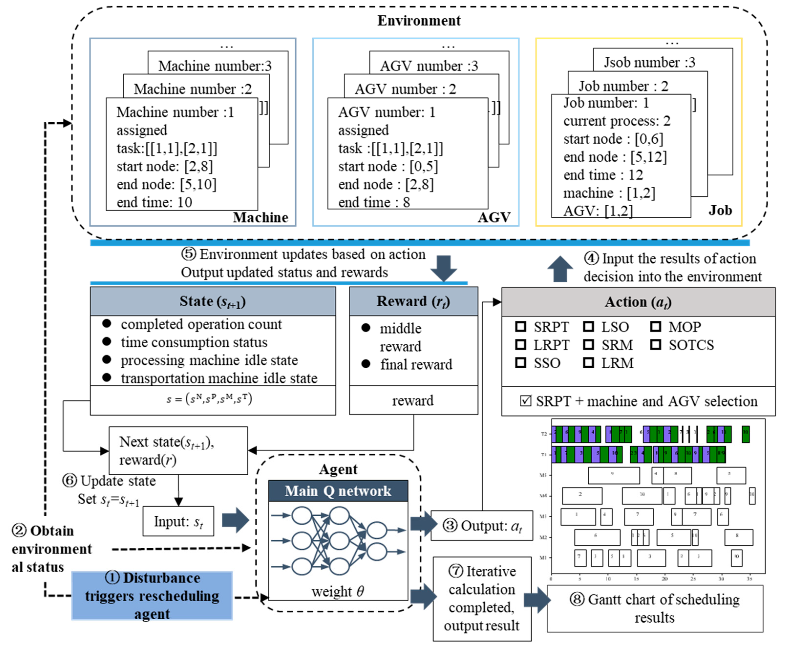 A Dynamic Scheduling Method Combining Iterative Optimization and Deep Reinforcement Learning to ...