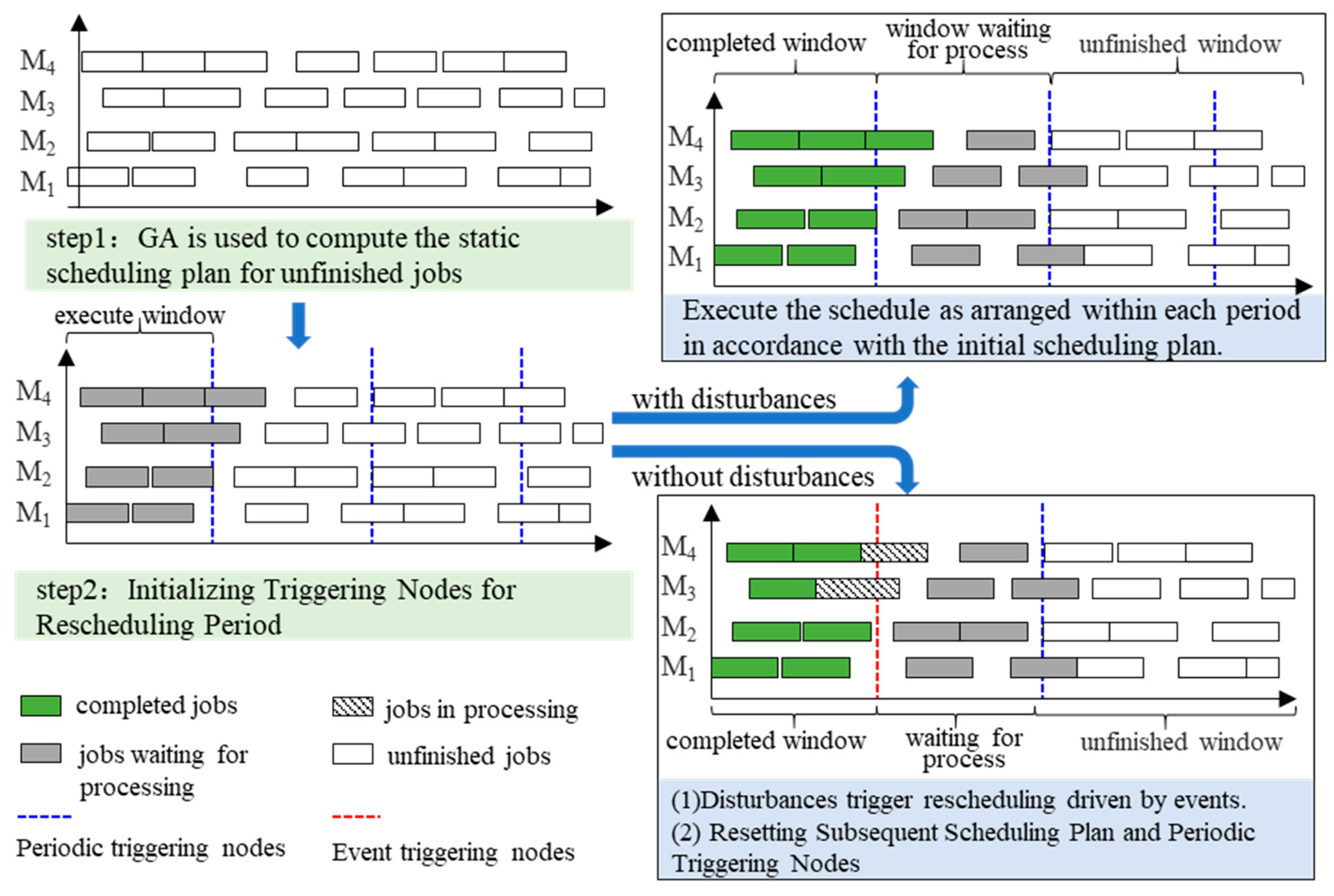 A Dynamic Scheduling Method Combining Iterative Optimization and Deep Reinforcement Learning to ...
