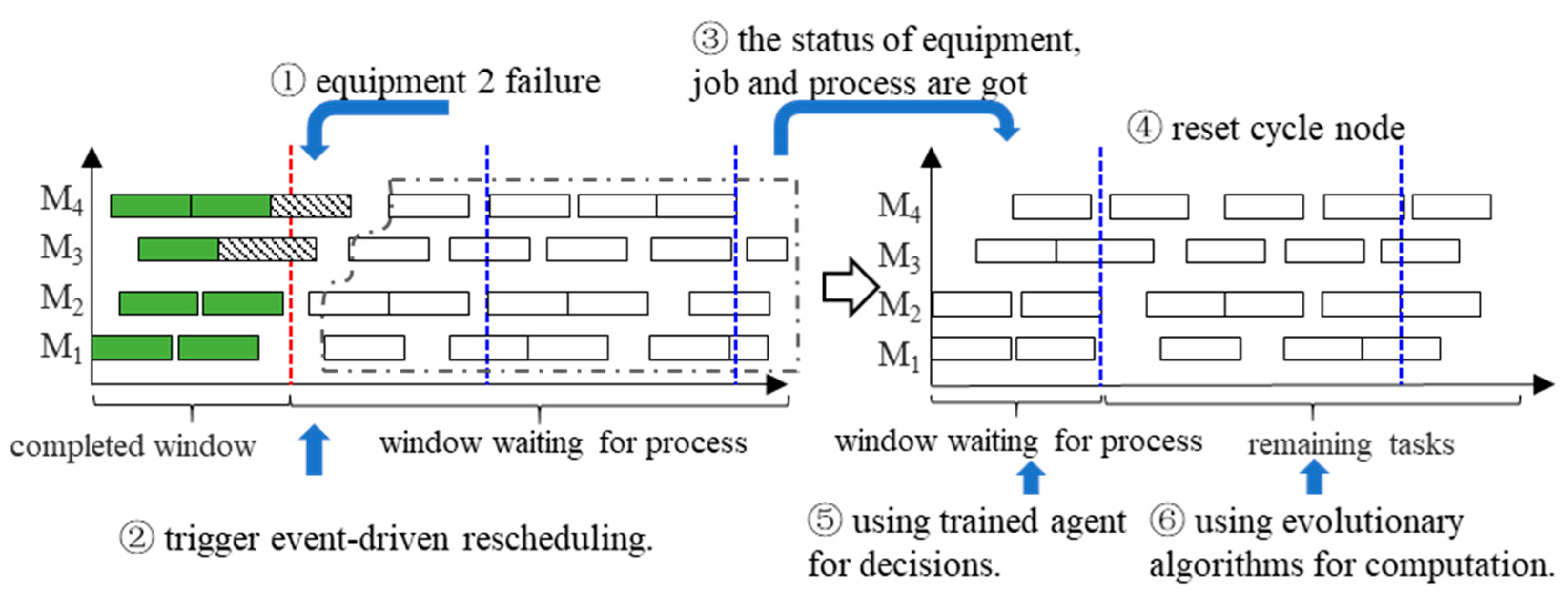 A Dynamic Scheduling Method Combining Iterative Optimization and Deep Reinforcement Learning to ...