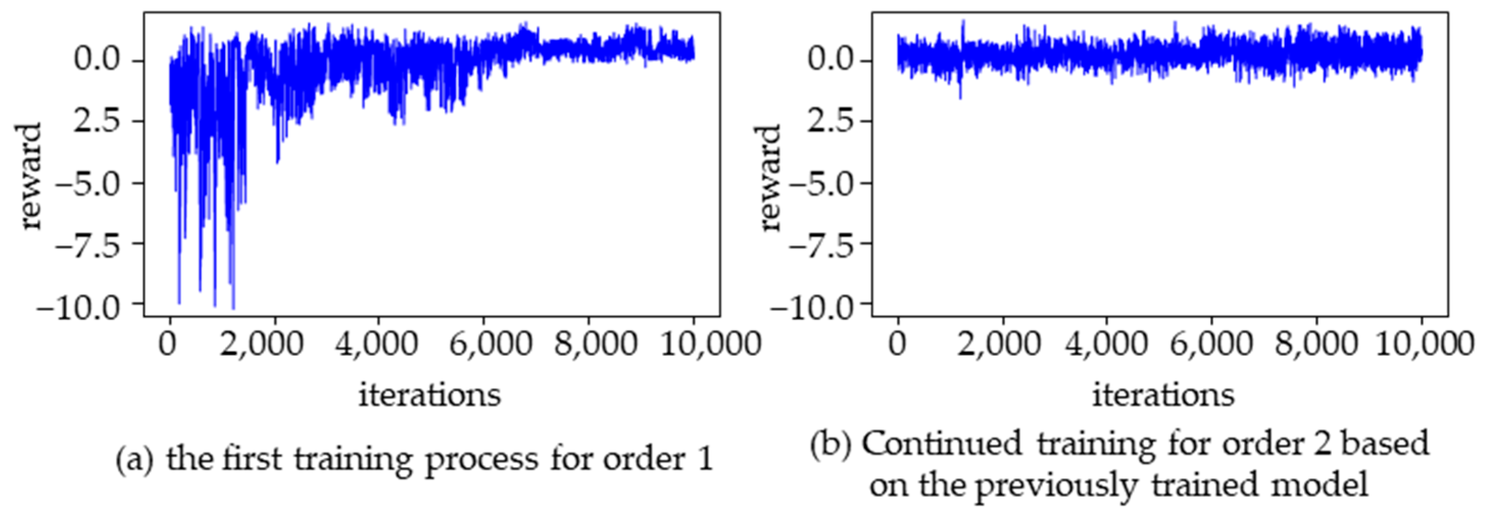 A Dynamic Scheduling Method Combining Iterative Optimization and Deep Reinforcement Learning to ...