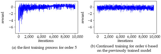 A Dynamic Scheduling Method Combining Iterative Optimization and Deep Reinforcement Learning to ...
