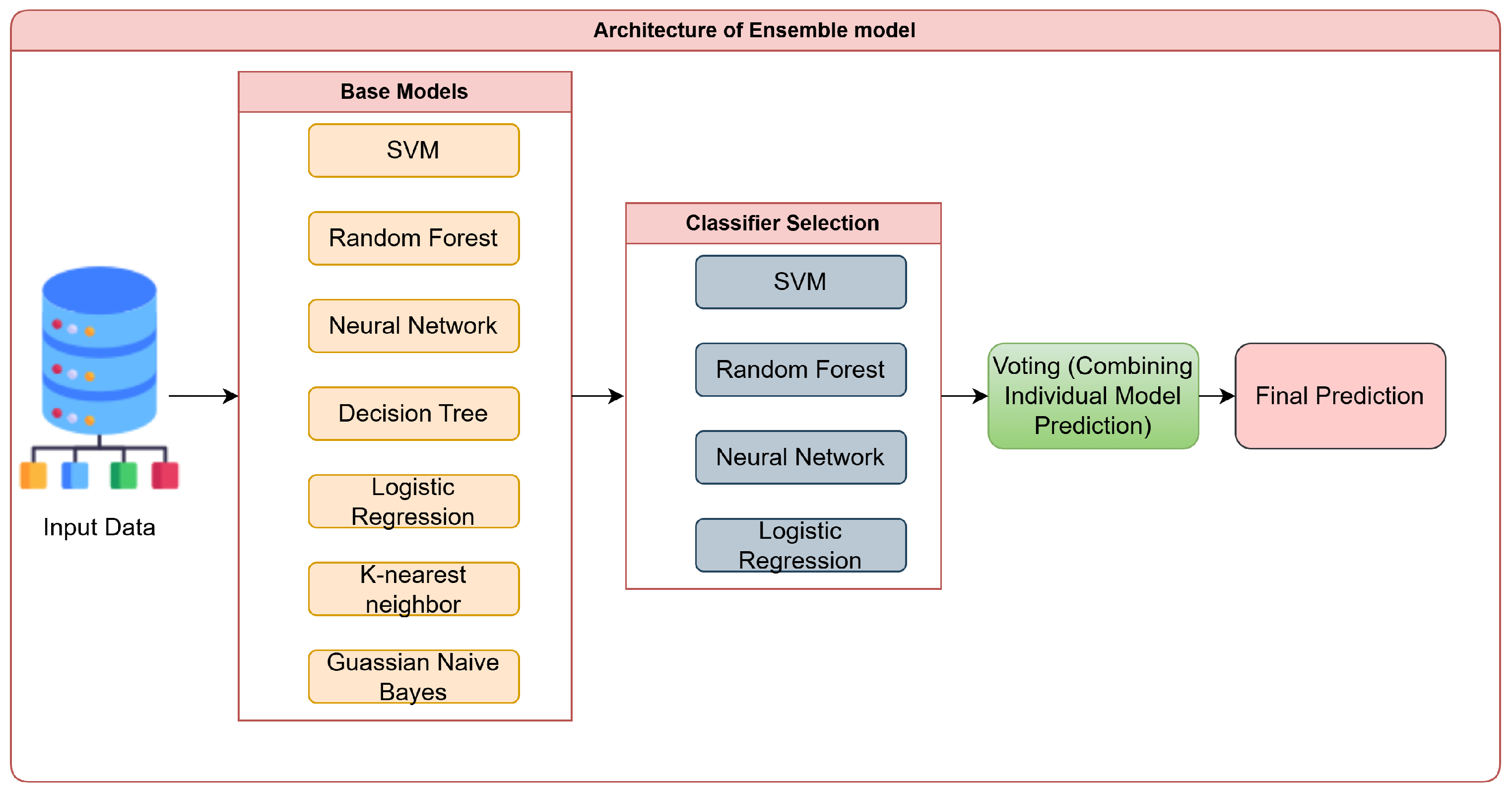 Enhancing Sarcopenia Prediction Through an Ensemble Learning Approach: Addressing Class ...