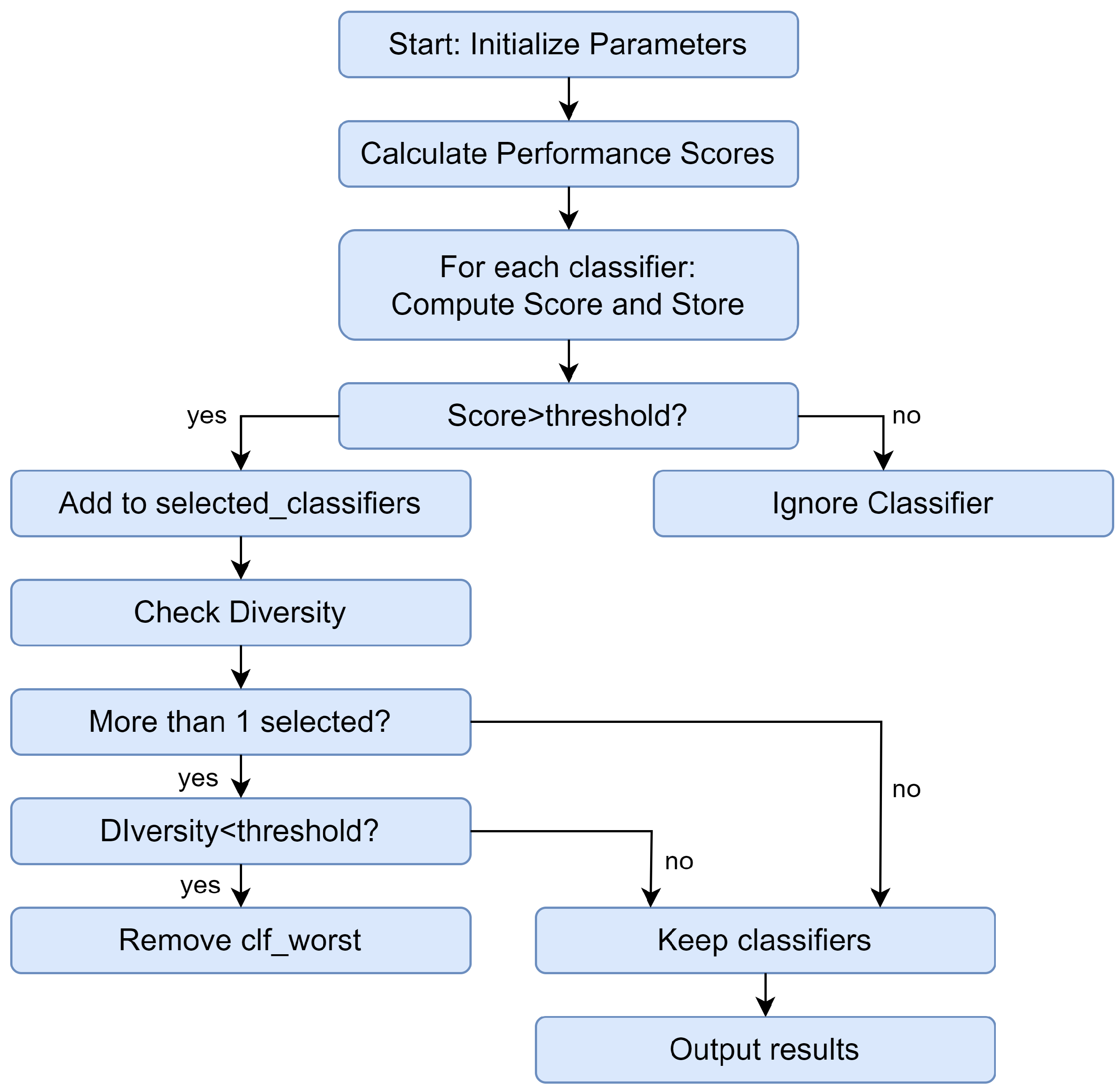 Enhancing Sarcopenia Prediction Through an Ensemble Learning Approach: Addressing Class ...