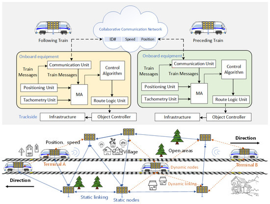 Dynamic Hierarchical Optimization for Train-to-Train Communication System