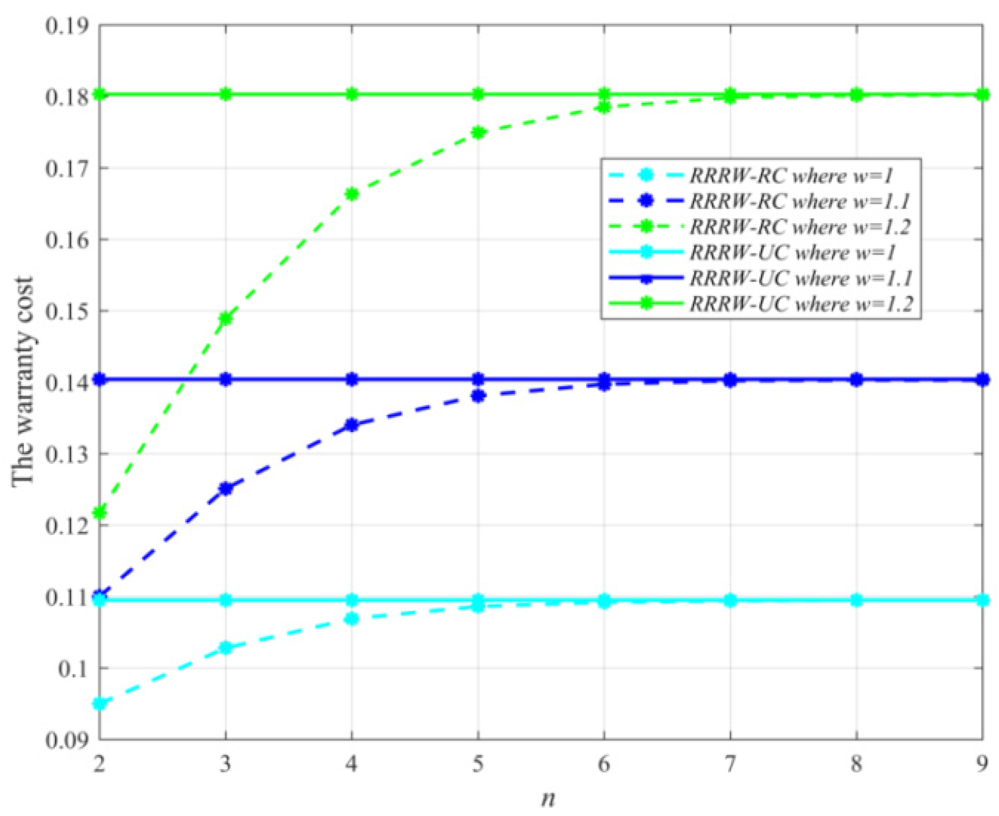 Customized Random Maintenance Policies After the Expiration of a ...