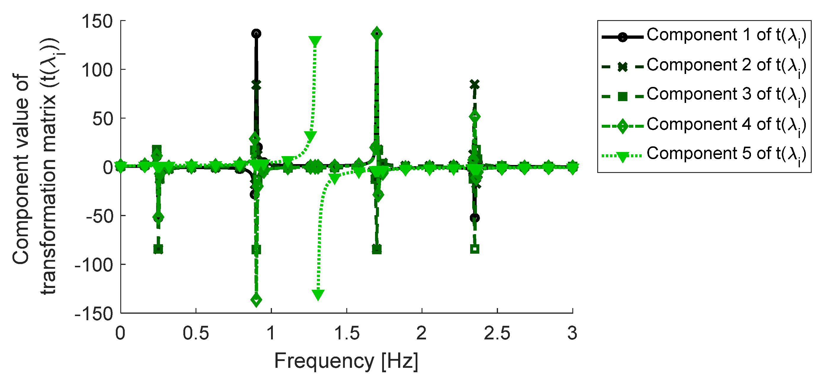 Dynamic Condensation-Based Reduction Method for Precise Broadband Frequency Analysis