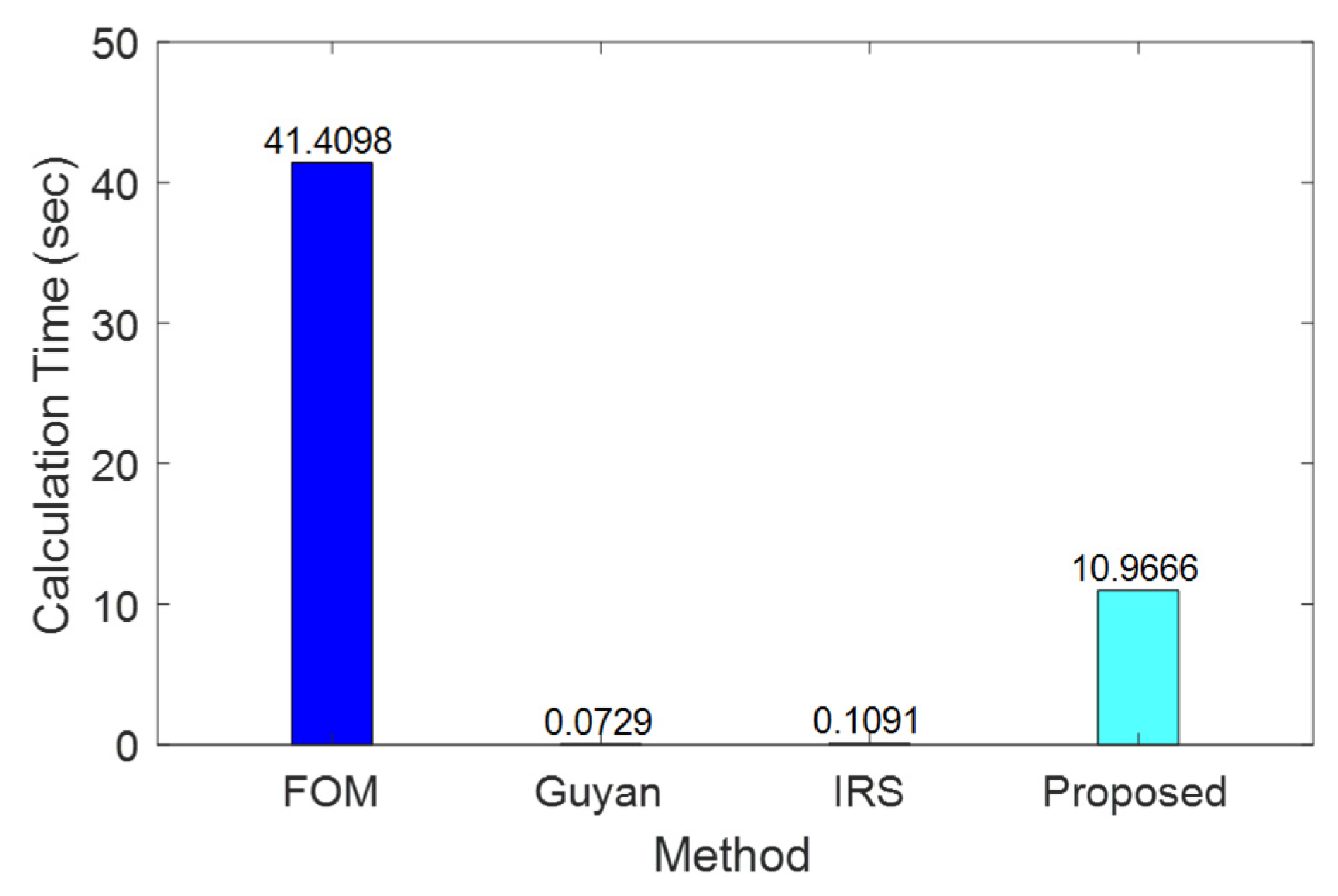 Dynamic Condensation-Based Reduction Method for Precise Broadband Frequency Analysis