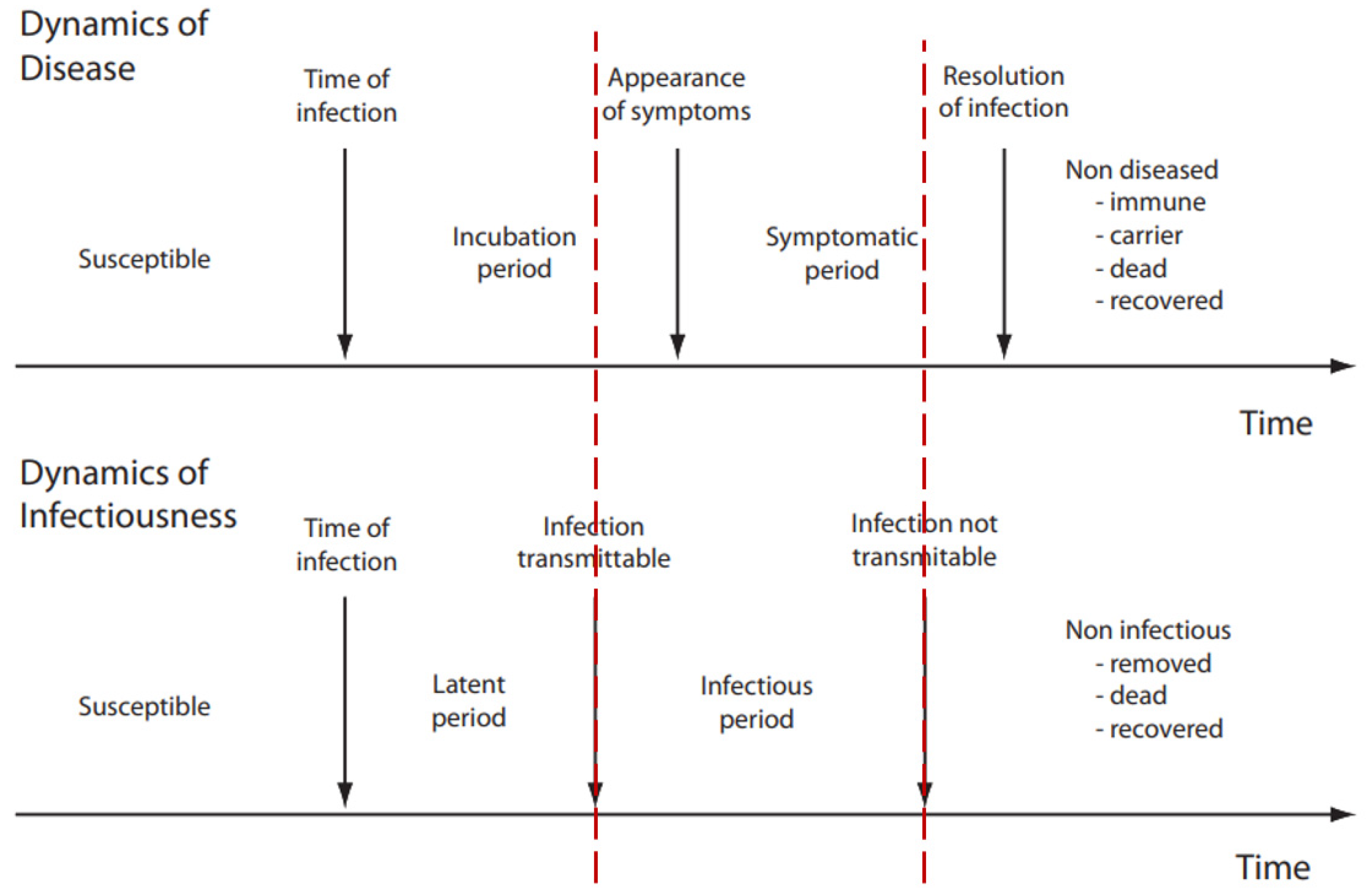 A Paradigm for Modeling Infectious Diseases: Assessing Malware Spread ...