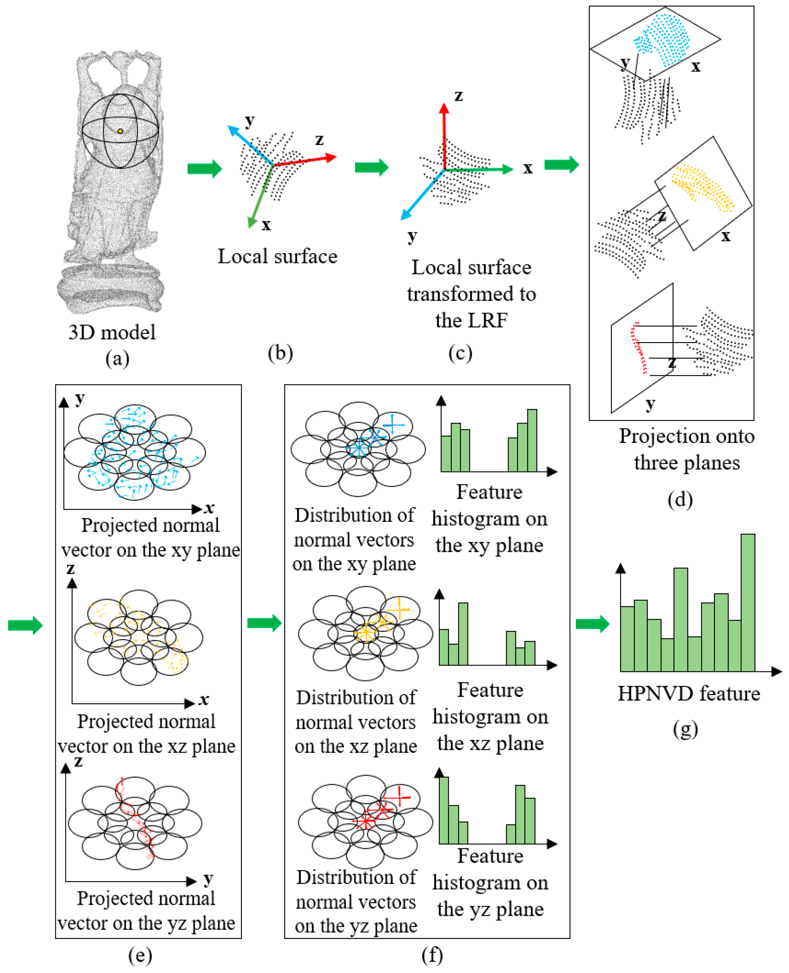 A Novel HPNVD Descriptor for 3D Local Surface Description