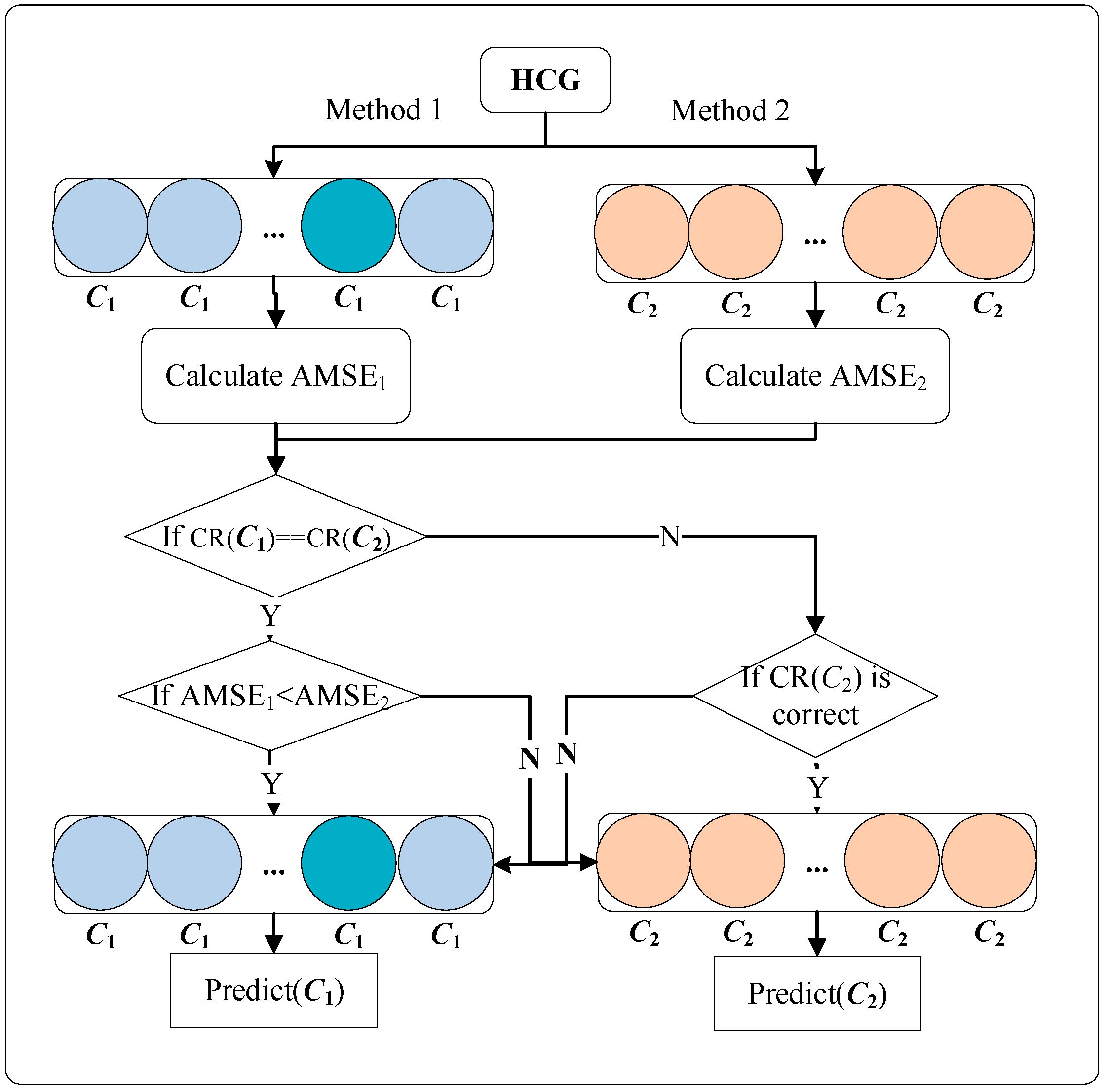 Multi Label Classification Algorithm For Adaptive Heterogeneous