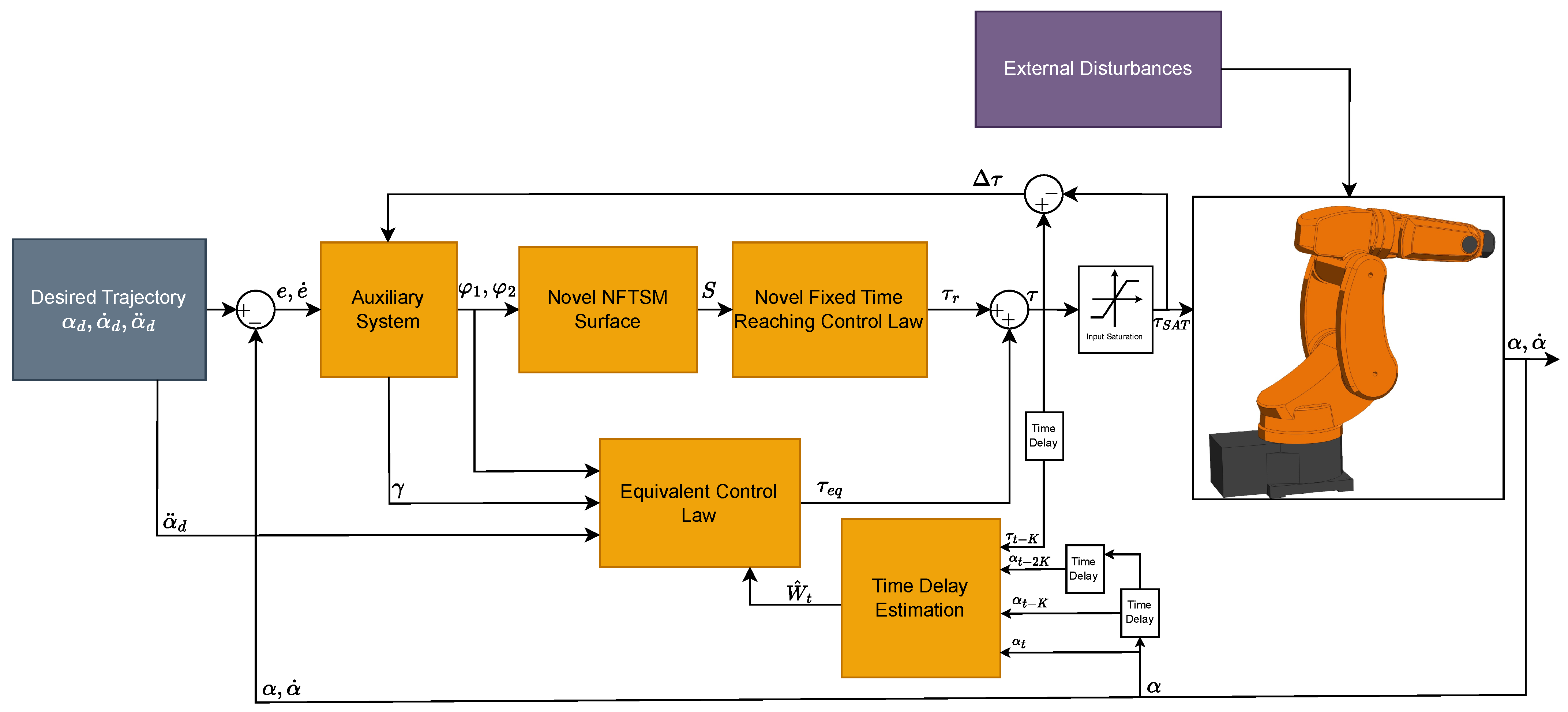 A Novel Time Delay Nonsingular Fast Terminal Sliding Mode Control for Robot Manipulators with ...