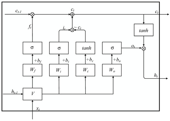 Optimization of Analog Circuit Parameters Using Bidirectional Long ...