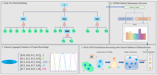 Fuzzy Fault Tree Maintenance Decision Analysis for Aviation Fuel Pumps Based on Nutcracker ...