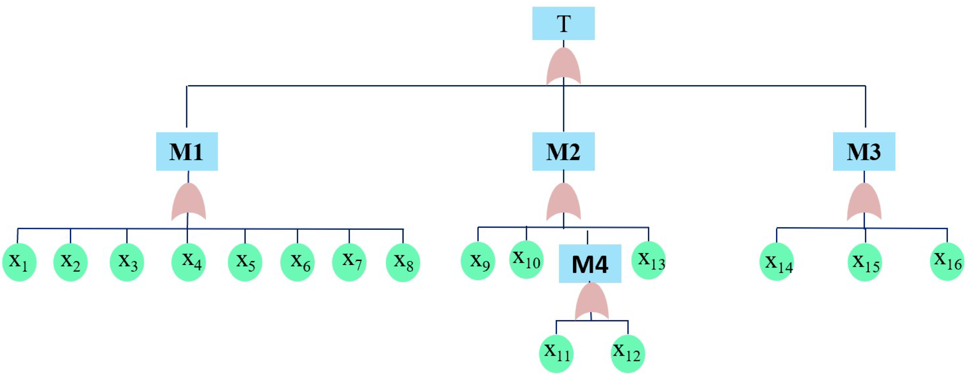 Fuzzy Fault Tree Maintenance Decision Analysis for Aviation Fuel Pumps Based on Nutcracker ...