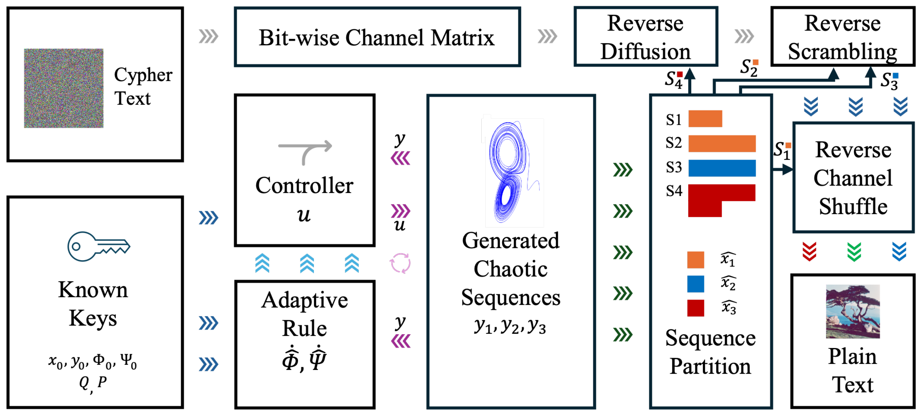 Adaptive Asymptotic Shape Synchronization of a Chaotic System with Applications for Image Encryption
