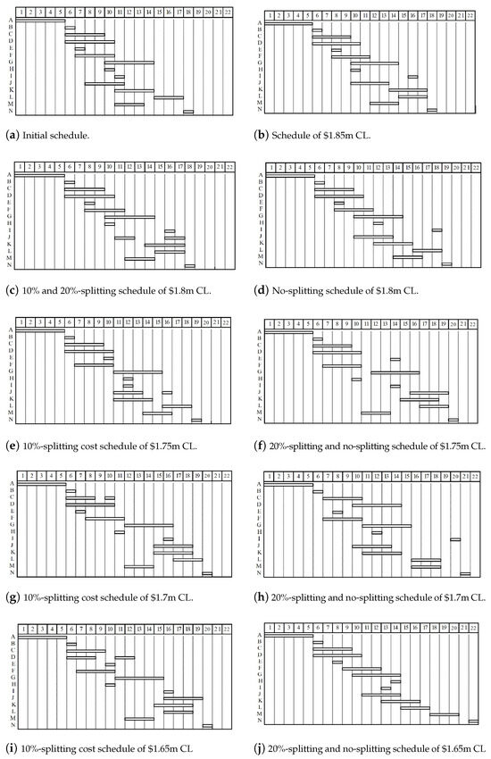 Modified Finance-Based Scheduling with Activity Splitting