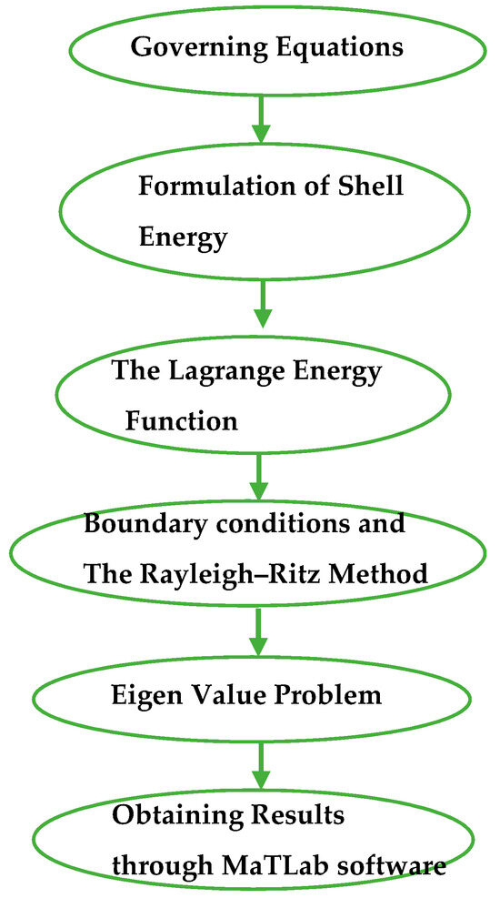Vibration Analysis of a Tetra-Layered FGM Cylindrical Shell Using Ring ...