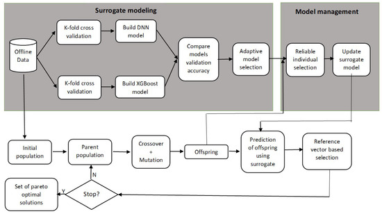 AdaMoR-DDMOEA: Adaptive Model Selection with a Reliable Individual-Based Model Management ...