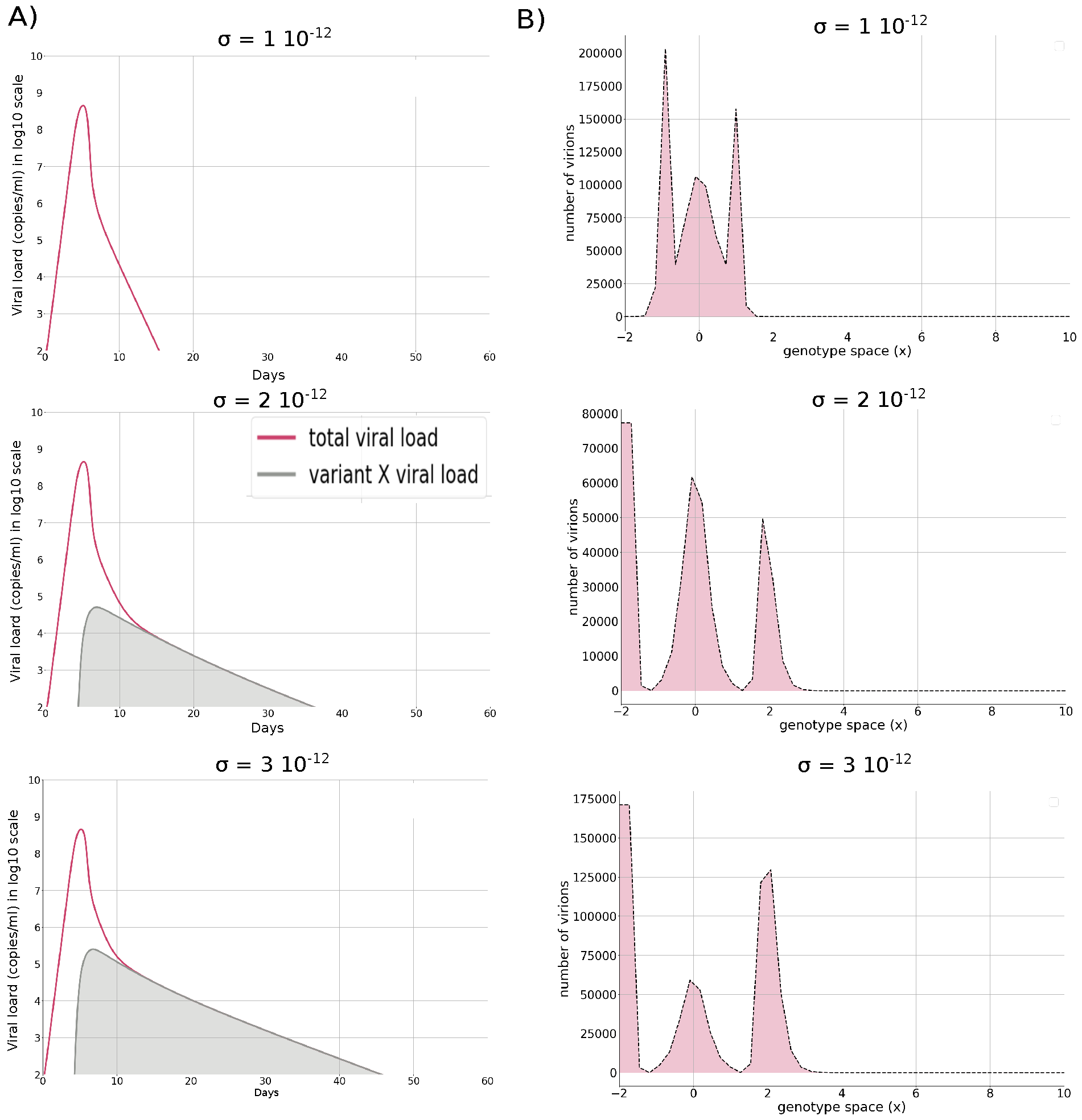 Genotype-Structured Modeling of Variant Emergence and Its Impact on ...