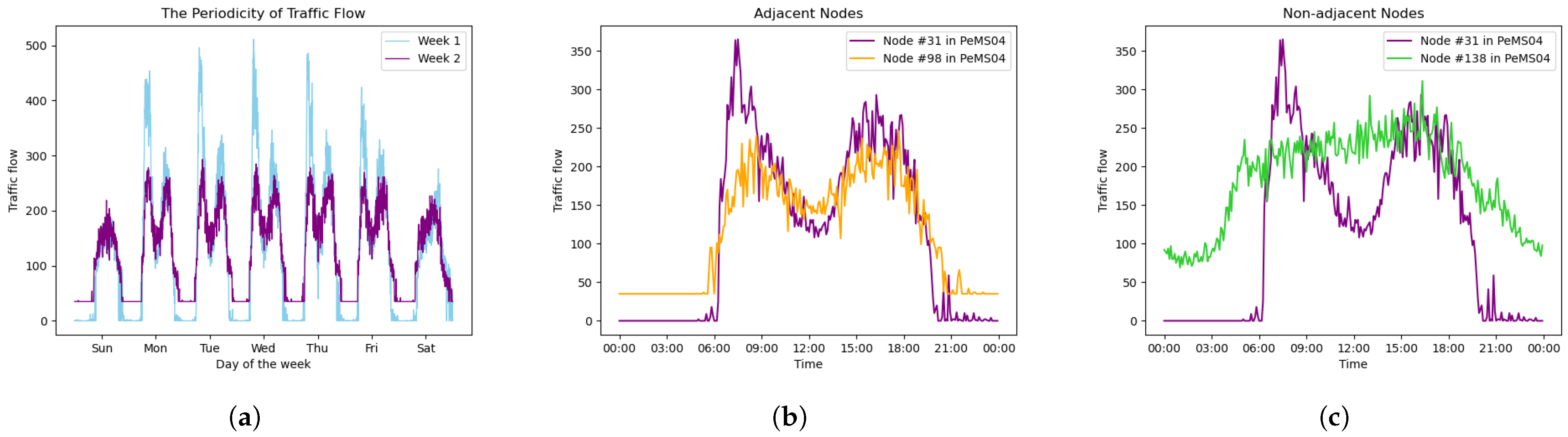 sAMDGCN: sLSTM-Attention-Based Multi-Head Dynamic Graph Convolutional Network for Traffic Flow ...