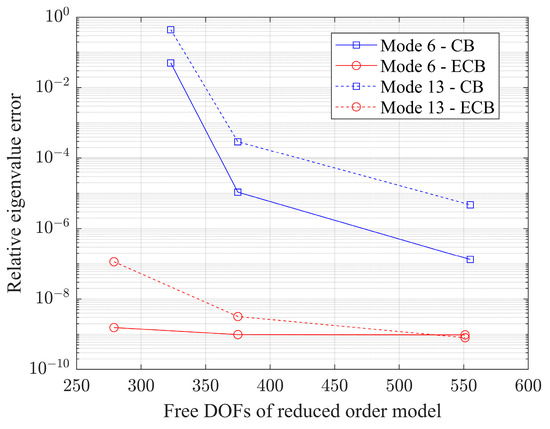 Reduced Order Modeling for Direct Time-Response Analysis Using the ...