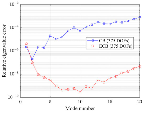 Reduced Order Modeling for Direct Time-Response Analysis Using the ...