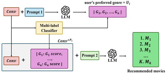 Extracting Implicit User Preferences in Conversational Recommender Systems Using Large Language ...
