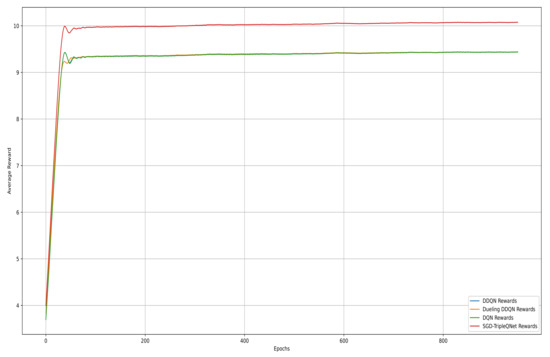 SGD-TripleQNet: An Integrated Deep Reinforcement Learning Model for ...