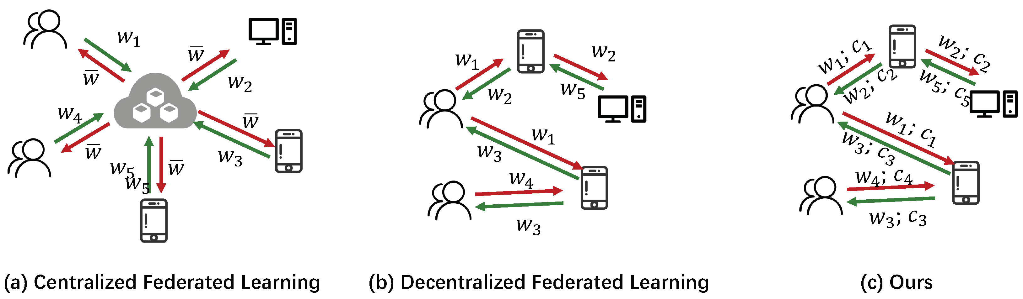Decentralized Federated Learning with Prototype Exchange
