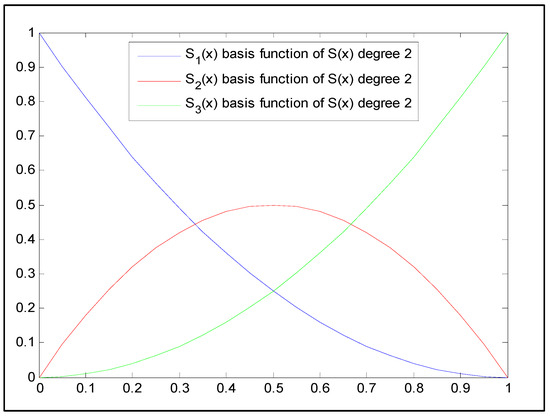 A Novel Approximation Method for Solving Ordinary Differential ...