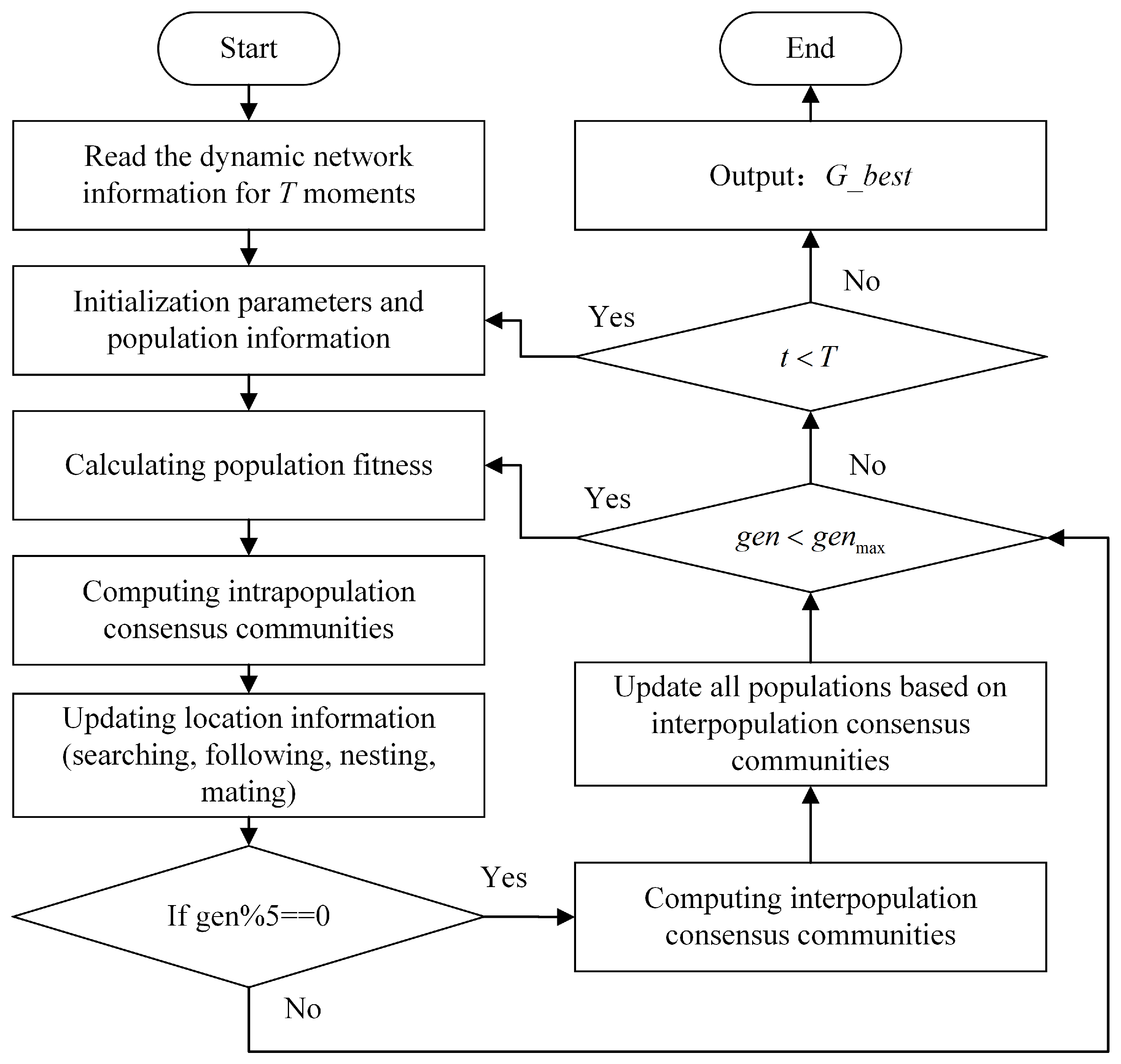 A Consensus Community-Based Spider Wasp Optimization for Dynamic ...