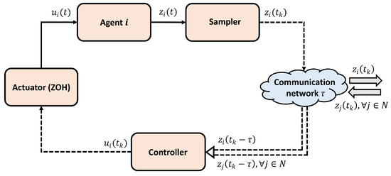 Improved Sampled-Data Consensus Control for Multi-Agent Systems via Delay-Incorporating Looped ...