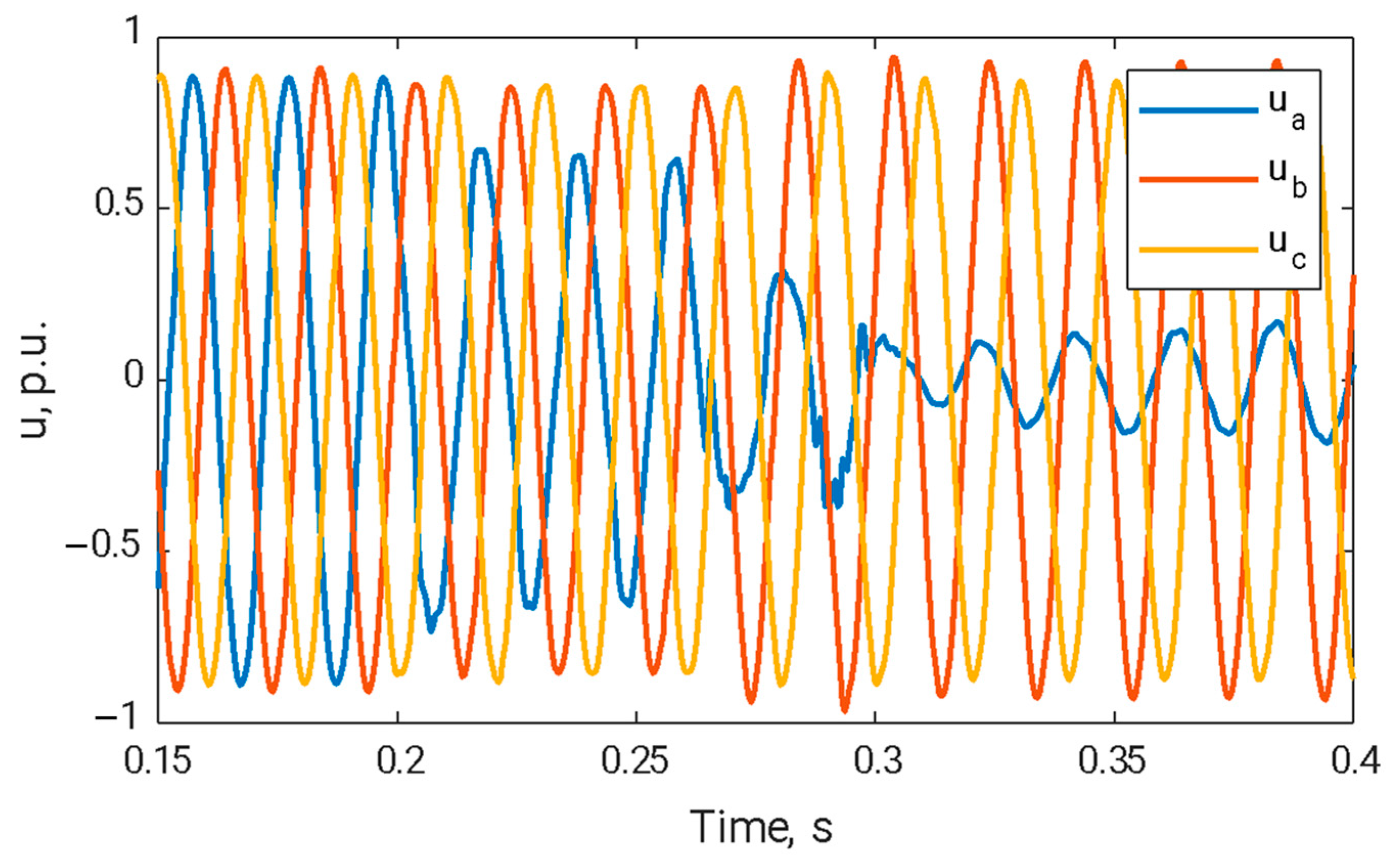 Bulk Low-Inertia Power Systems Adaptive Fault Type Classification Method Based on Machine ...