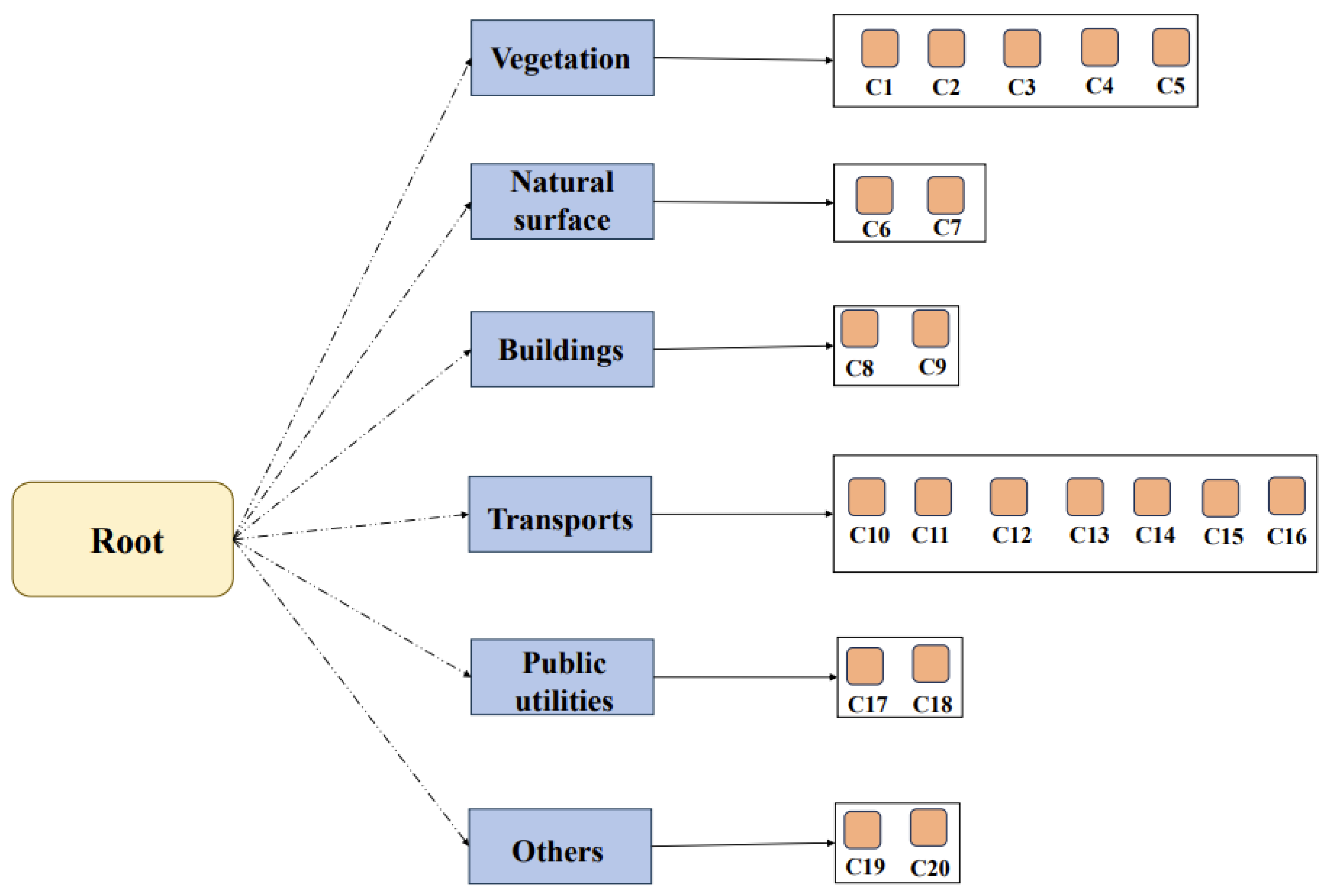 Clustering-Based Class Hierarchy Modeling for Semantic Segmentation Using Remotely Sensed Imagery