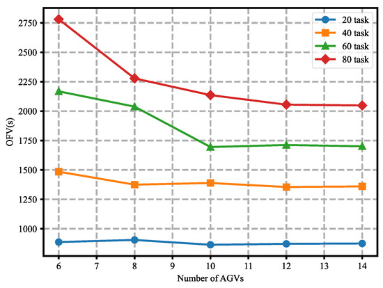 An Improved Whale Optimization Algorithm for the Integrated Scheduling of Automated Guided ...