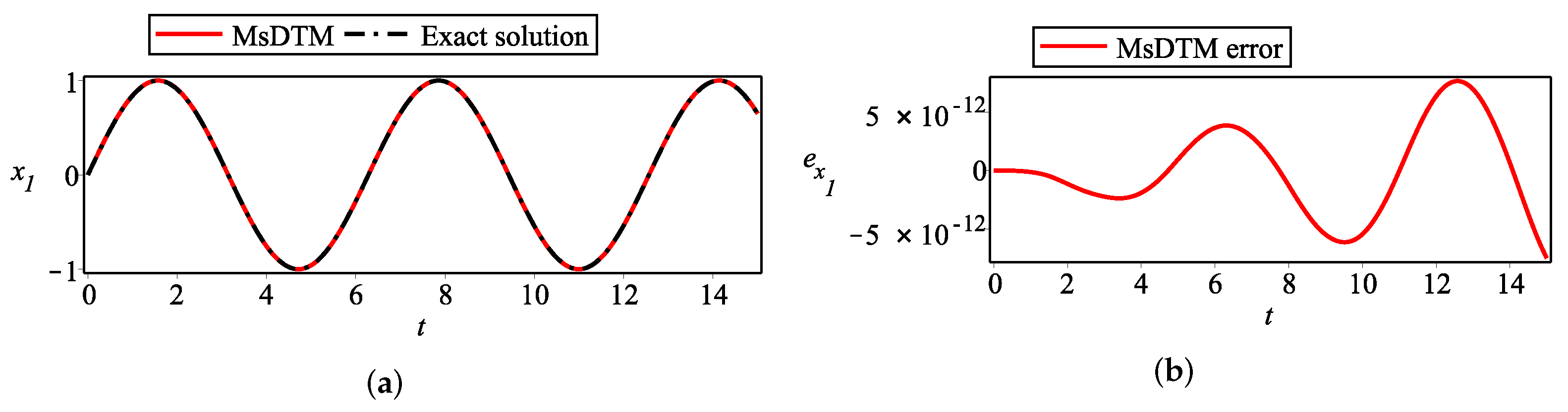 Exploring a Novel Multi-Stage Differential Transform Method Coupled with Adomian Polynomials for ...