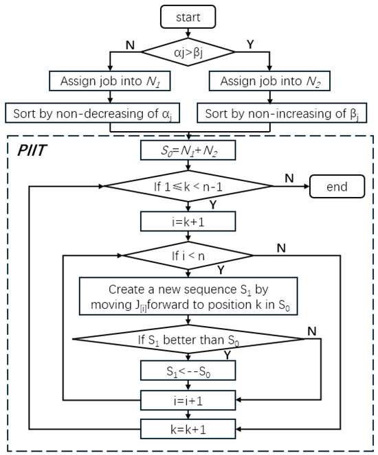 Flow Shop Scheduling with Shortening Jobs for Makespan Minimization