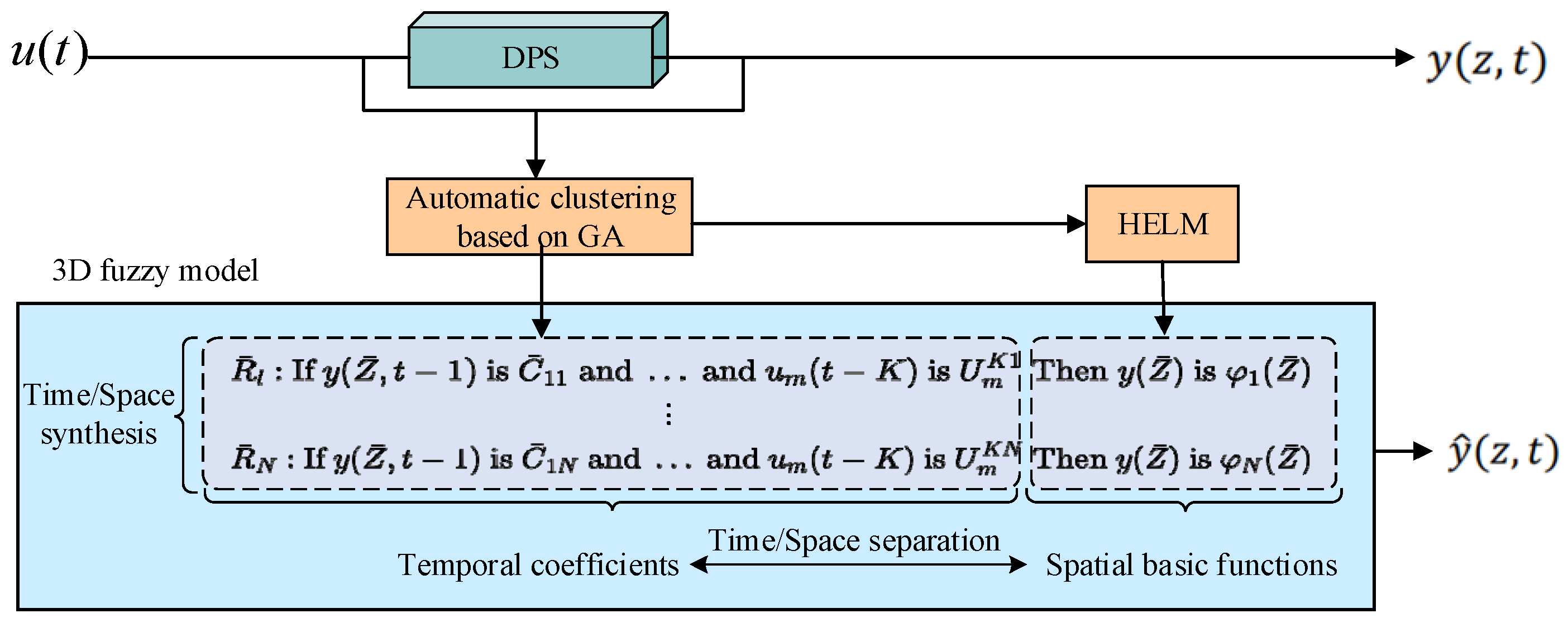 A Spatiotemporal Fuzzy Modeling Approach Combining Automatic Clustering and Hierarchical Extreme ...