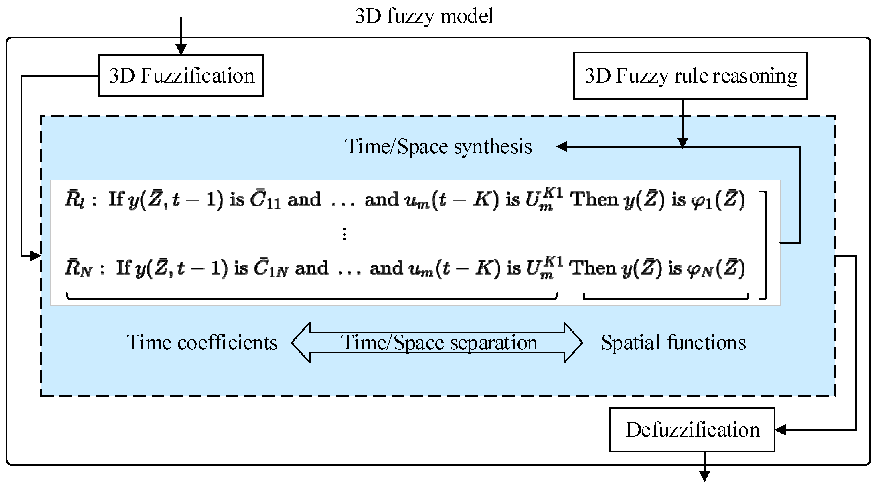 A Spatiotemporal Fuzzy Modeling Approach Combining Automatic Clustering and Hierarchical Extreme ...
