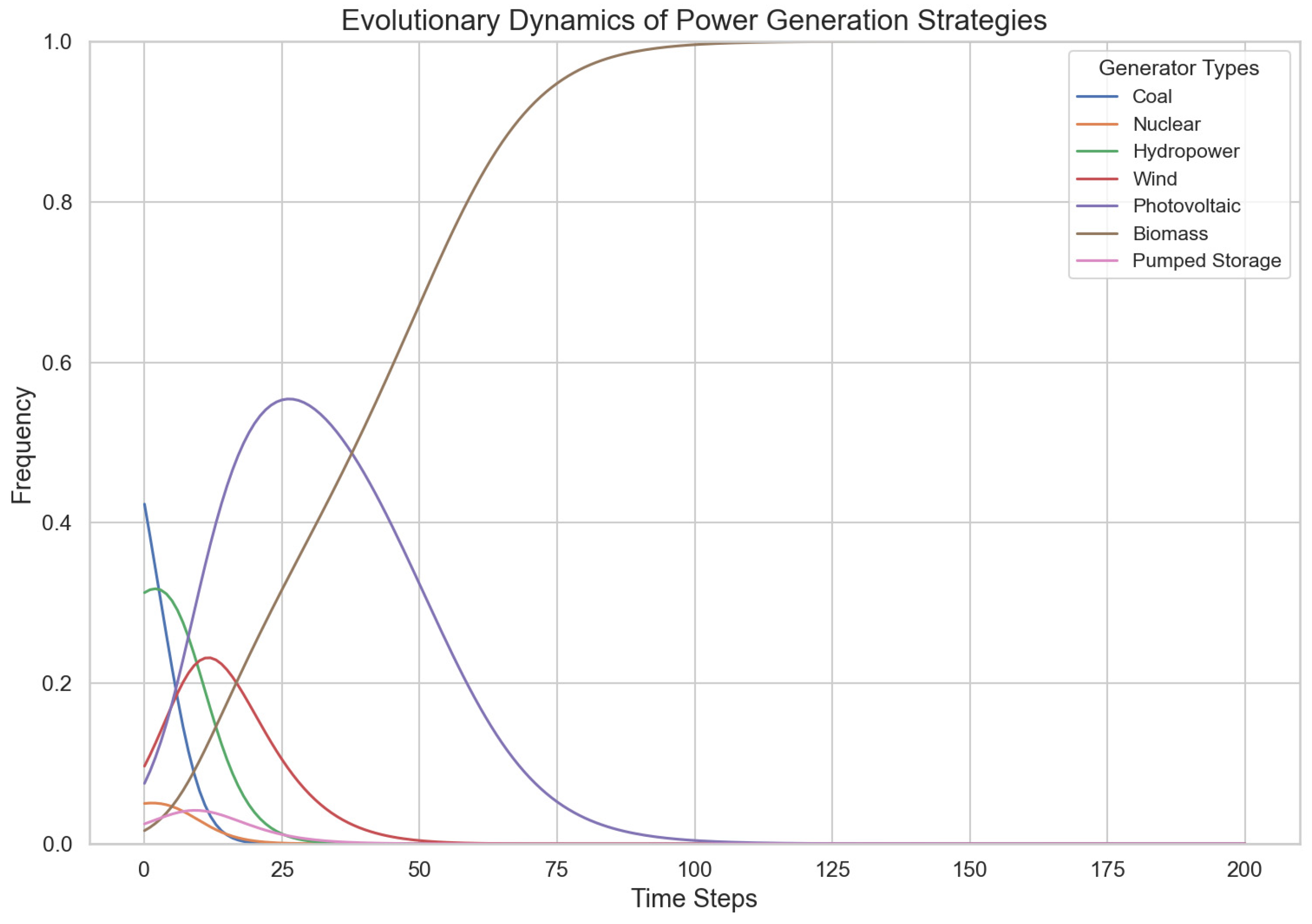 Optimizing Electricity Markets Through Game-Theoretical Methods ...
