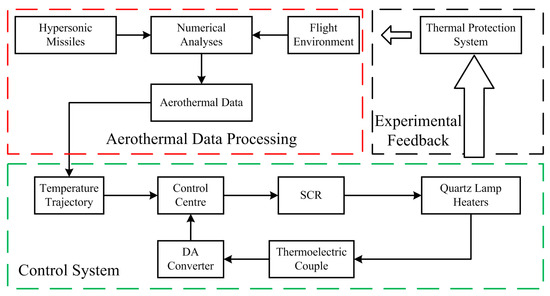 A Control Method for Thermal Structural Tests of Hypersonic Missile ...