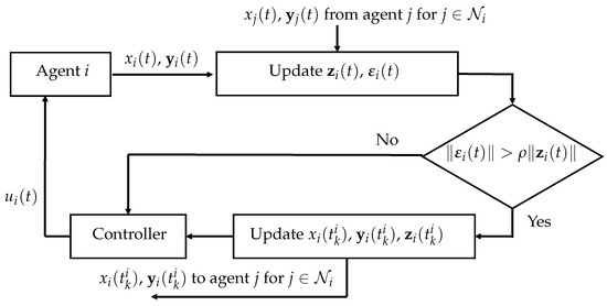Centralized and Decentralized Event-Triggered Nash Equilibrium-Seeking Strategies for ...