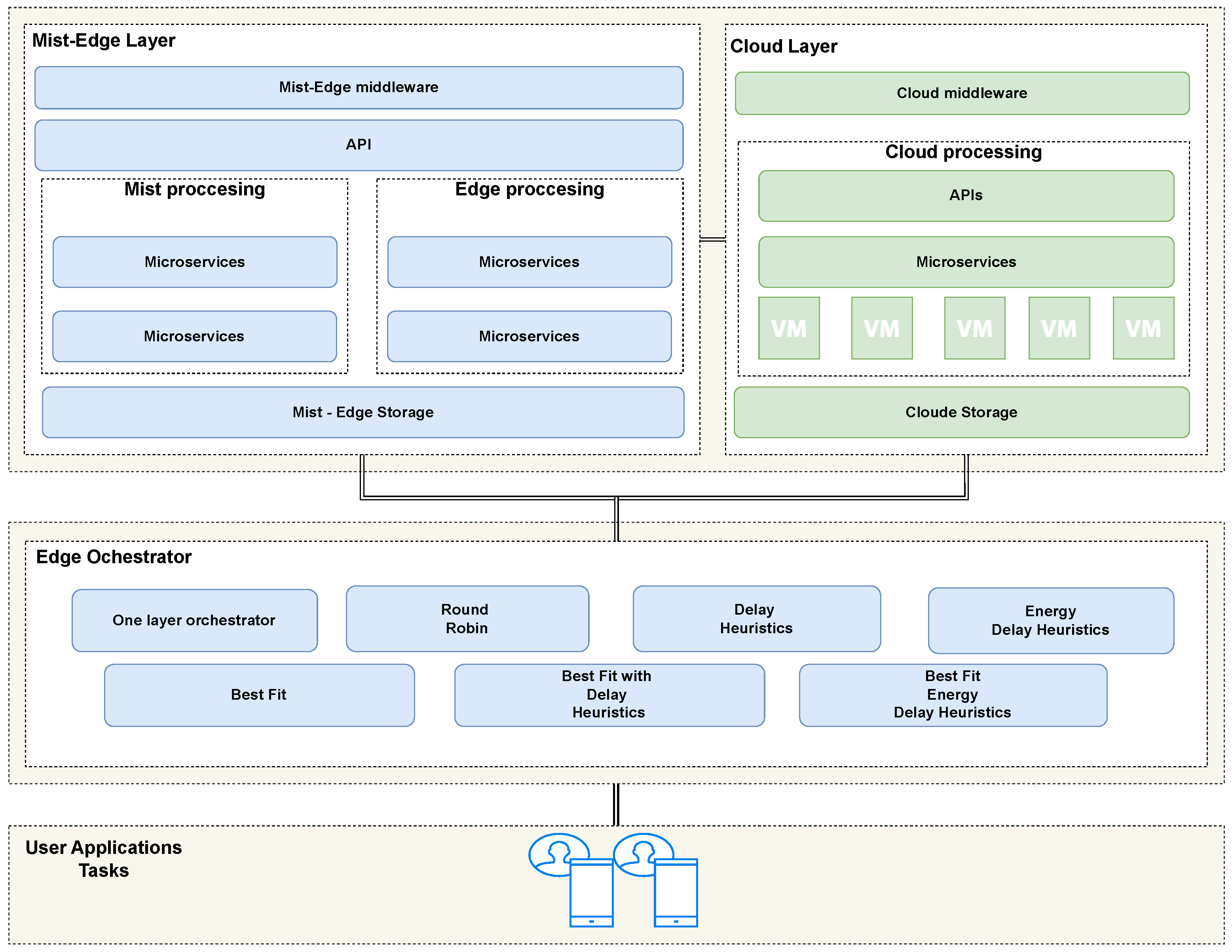 Resource Allocation Optimization Model for Computing Continuum