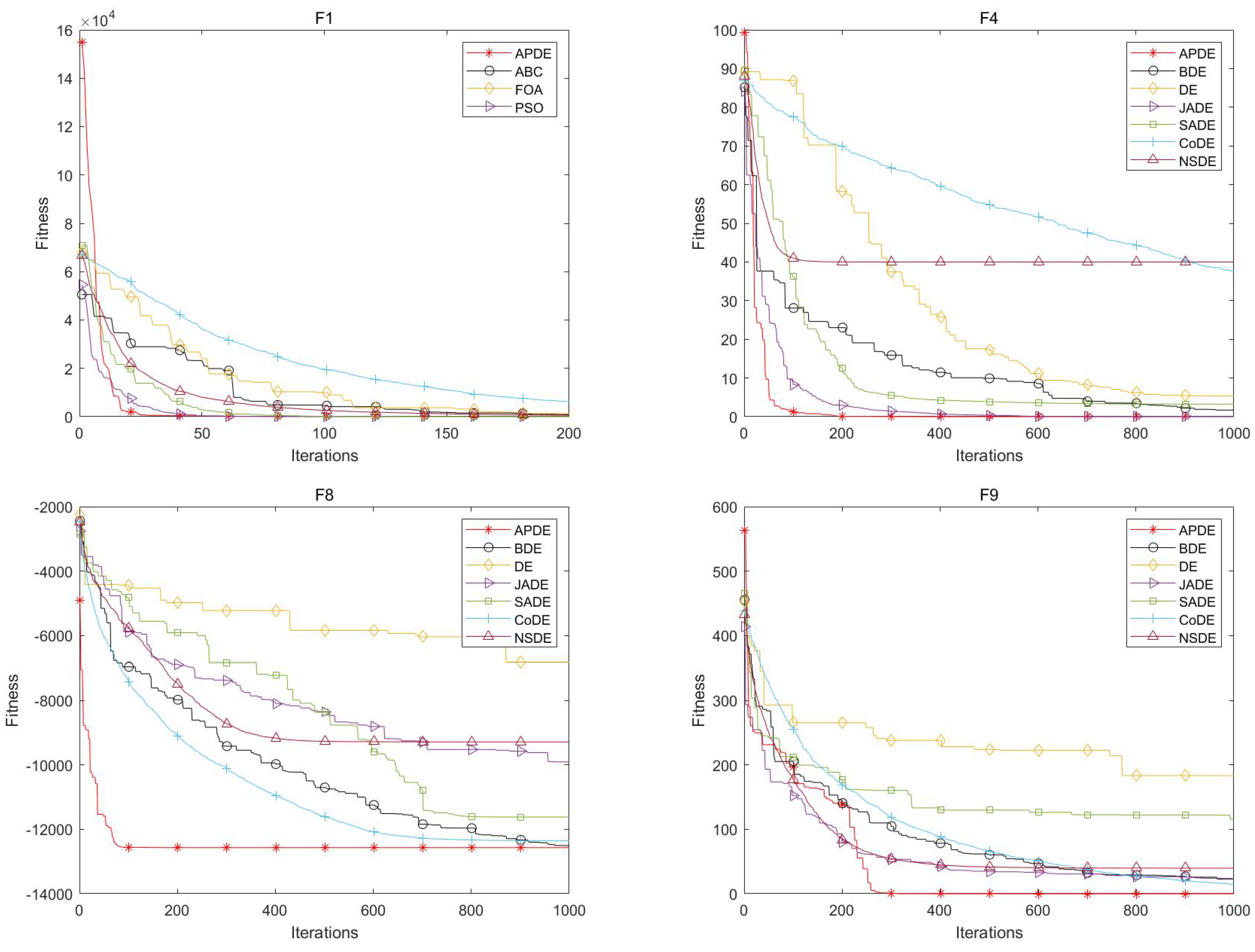 A Two-Stage Adaptive Differential Evolution Algorithm with Accompanying Populations