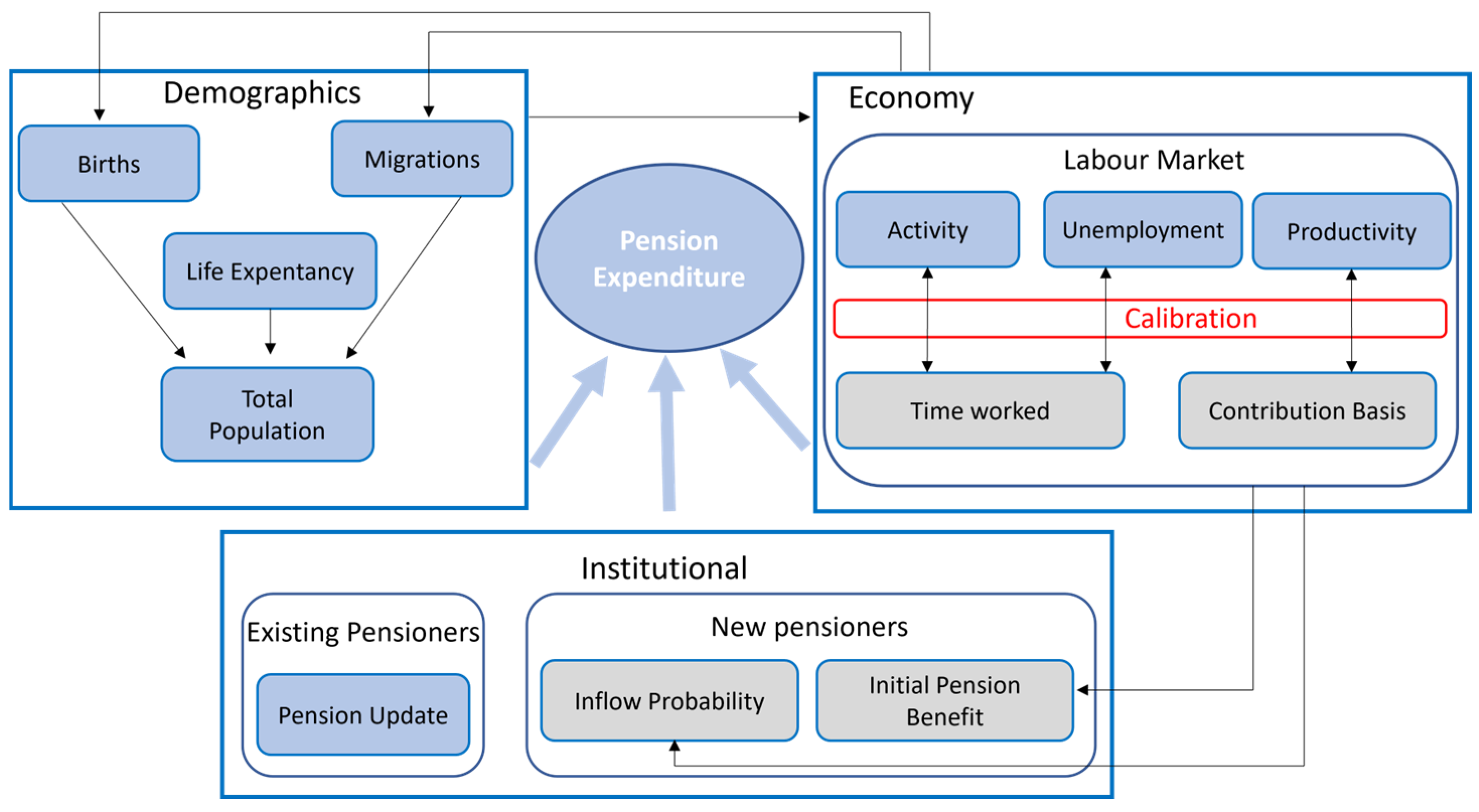 A Microsimulation Model for Sustainability and Detailed Adequacy ...